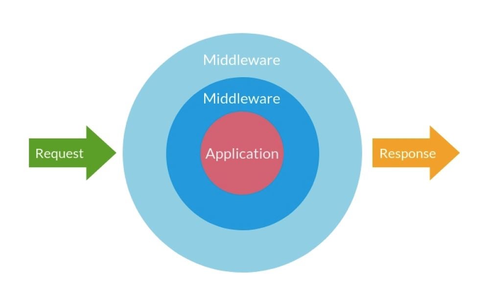 Making A Basic Php Web Server With Swoole Zend By Perforce